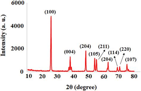X Ray Diffraction Xrd Pattern For Tio 2 Nps Download Scientific Diagram