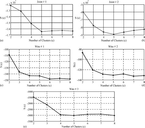Cluster Validity Indices For The Five Actuators Of Manipulator Download Scientific Diagram
