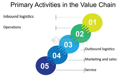Value Chain Analysis Example Using Primary Activities