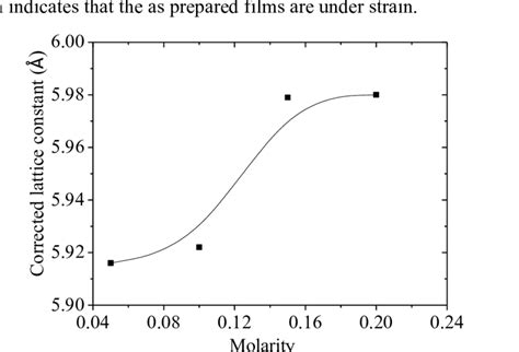 Variation Of Corrected Lattice Constant Ofpbs Films With Molarity