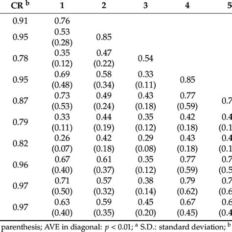 Descriptive Statistics Correlations And Shared Variance For Constructs Download Scientific