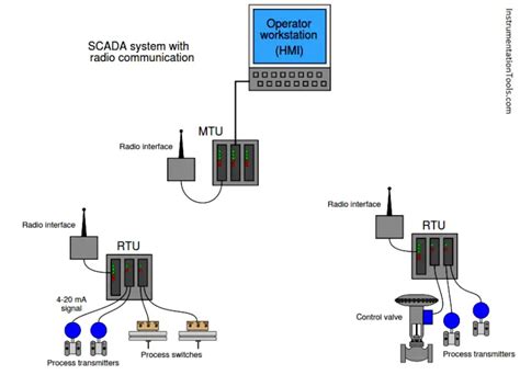 SCADA Telemetry Systems Inst Tools