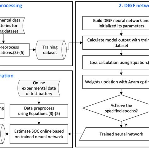 Procedure Of Soc Estimation Of The Battery By Using The Proposed Digf Download Scientific