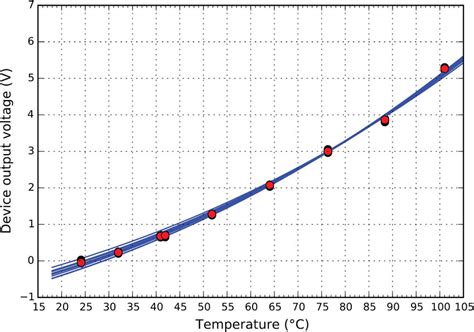 Measured Output Voltage From The Infrared Apparatus For Several Download Scientific Diagram