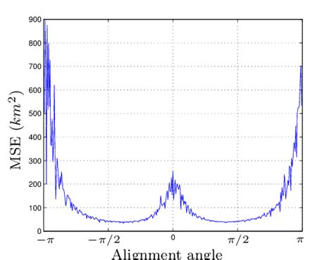 show a periodic behavior of the position estimation errors intuition