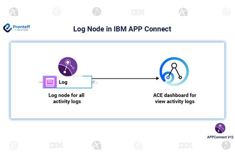 Pronteff It Solutions Ibm Gold Business Partner Fullstack Development