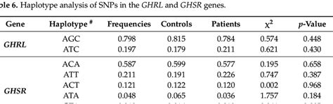 Haplotype Analysis Of Snps In The Ghrl And Ghsr Genes Download Scientific Diagram