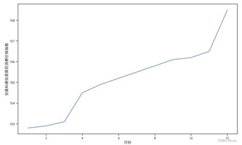 分别利用seaborn和matplotlib绘制两组数据（国家统计局居民消费指数和鸢尾花数据集）的图表 鸢尾国际登录统计图 Csdn博客