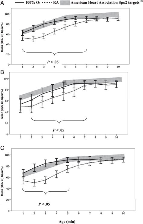 Figure 1 From Targeted Oxygen In The Resuscitation Of Preterm Infants A Randomized Clinical