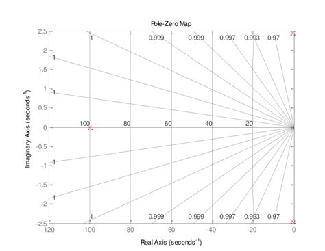 − Poles And Zeros Of The System On Complex Plane Download Scientific Diagram