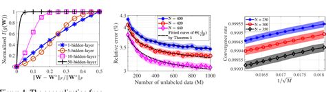 How Does Unlabeled Data Improve Generalization In Self Training A One Hidden Layer Theoretical