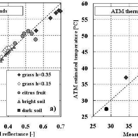 Validation Of Correction Procedures Used To Calibrate A Vis Nir And