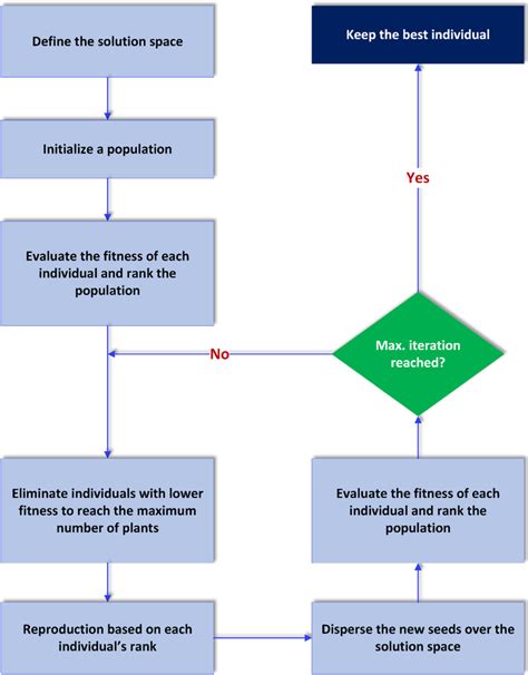 Flowchart For Invasive‐weed Optimization Algorithm Download