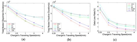 Sensors Free Full Text Recharging Schedule For Mitigating Data Loss In Wireless Rechargeable