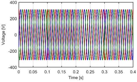 Three Phase Variable Frequency Grid Voltages Download Scientific Diagram