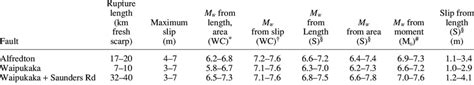 Calculation Of Moment Magnitude M W From Inferred Rupture
