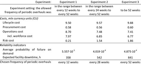 Results Of The Algorithm Runs For The Three Experiment Settings
