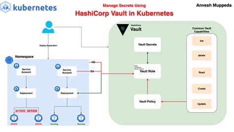 A Hands On Guide To Vault In Kubernetes ⚙️ By Anvesh Muppeda Medium