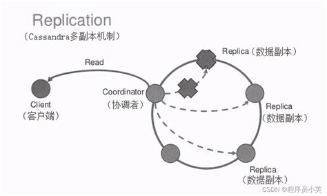 架构解密从分布式到微服务：分布式系统的一致性原理 csdn博客