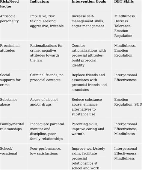 Dynamic Risk Factors And Dbt Skills Download Table