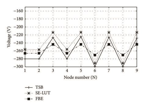 A A Schematic Of Sparse Tree Area Highlighted In Figure 16 Voltage
