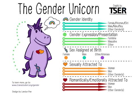 Gender Identity Chart Tumblr