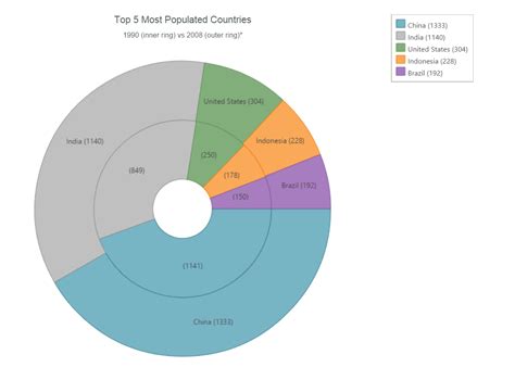 How To Customize Ignite Ui Doughnut Chart Control Infragistics Blog