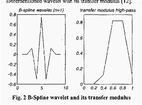 Figure 1 From High Phase Order Power Transmission Lines Relaying Approach Based On The Wavelet