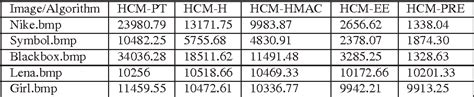 Table 1 From Hill Cipher Modification Based On Pseudo Random