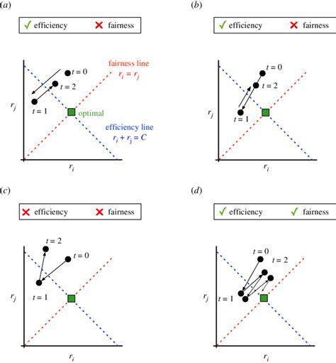 Illustration Of How Four Algorithms Converge To Efficiency And
