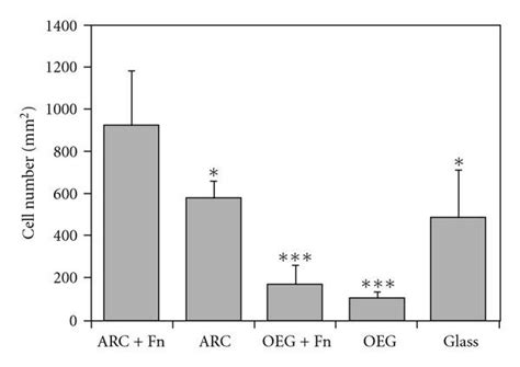 Cellular Attachment On Protein Array Component Materials Positive