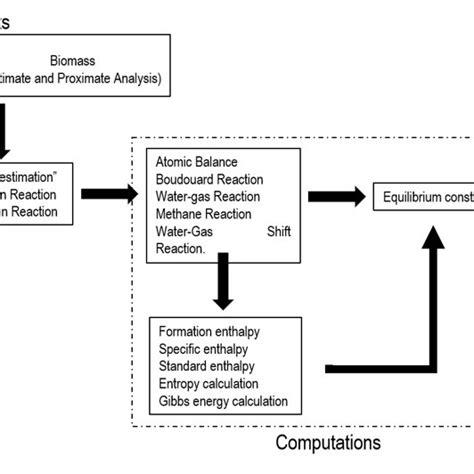 Structure Of The Simulation Equilibrium Model Download Scientific Diagram
