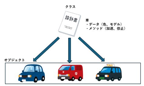 オブジェクト指向とは。概念、メリット・デメリットを解説！ ミライサーバーのススメ