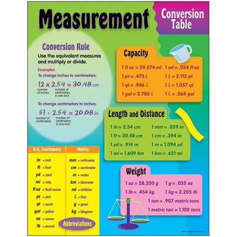 Measurements Conversion Chart Woodworkers Institute Worksheets Library