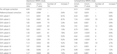 Comparison Of Reference Based And Latent Variable Cell Type Corrections