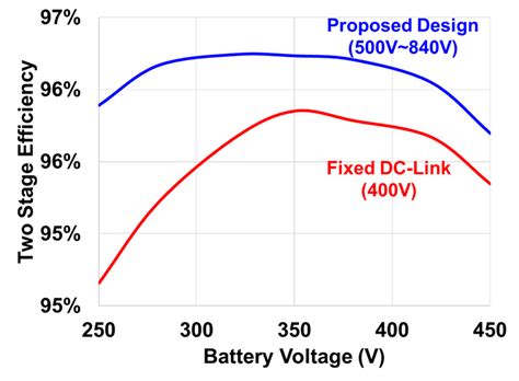 Estimated Total System Efficiency Of 6 6kW OBC Figure 7 Conventional Download Scientific