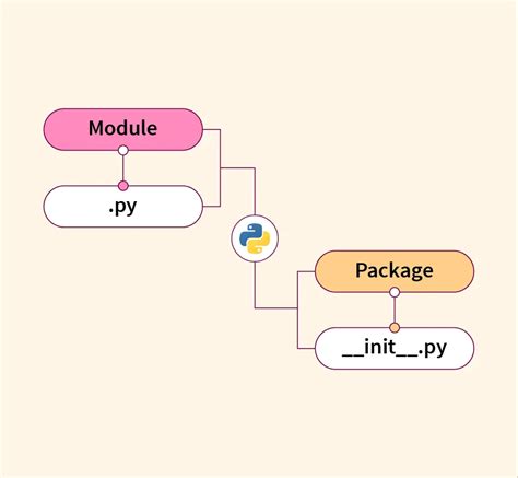 What Is The Difference Between Module And Package Design Talk