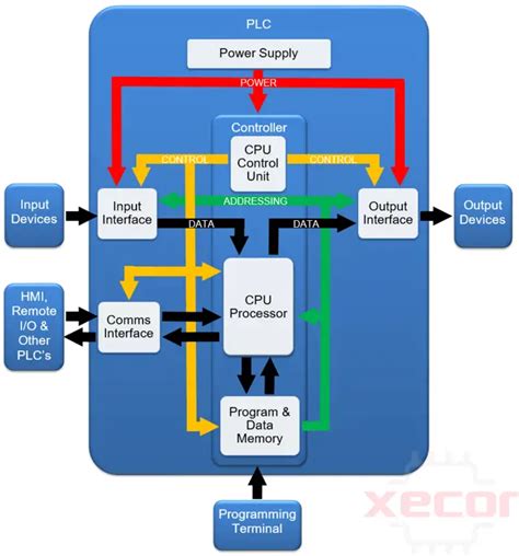 Plc Vs Microcontroller How To Choose The Right Control System Xecor