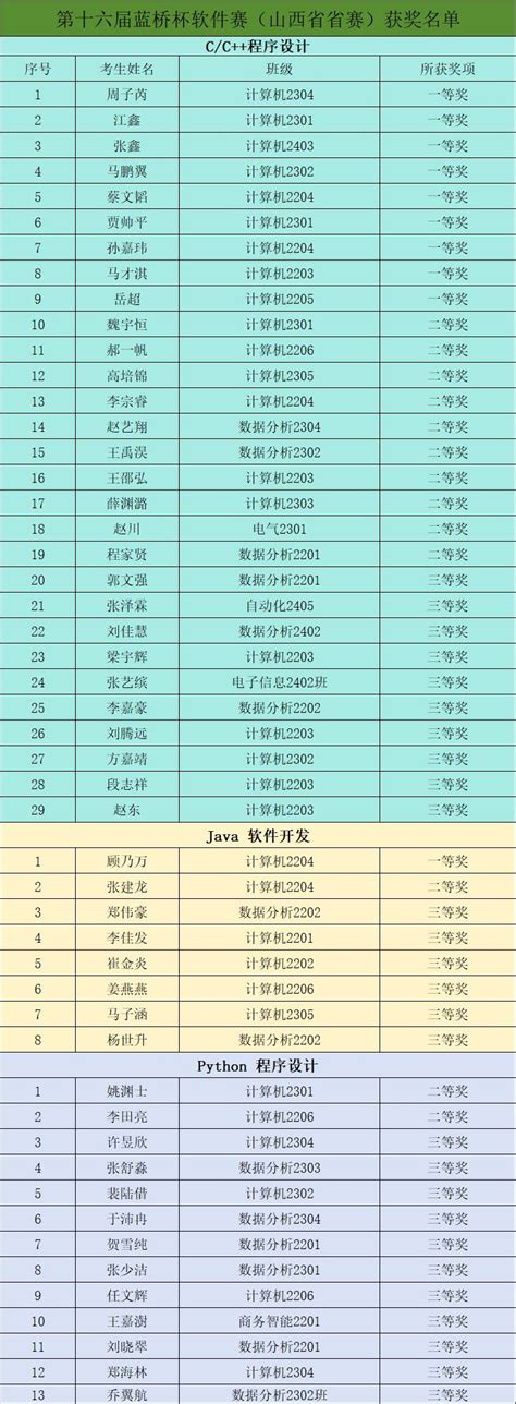 喜报大数据与计算机科学学院学子在十六届蓝桥杯大赛软件赛中荣获十项省级一等奖晋级全国总决赛 山西科技学院