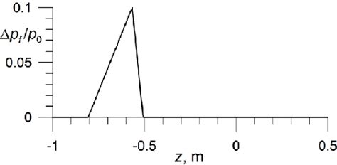 The Initial Pressure Perturbation Download Scientific Diagram