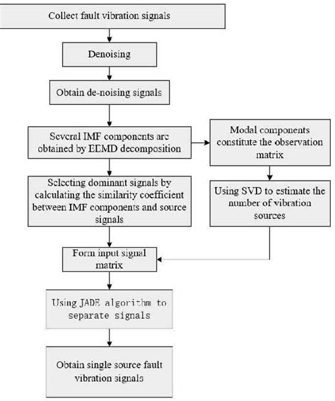 Figure 1 From Separation Method Of Submarine Cable Fault Vibration Signals Based On Eemd Svd