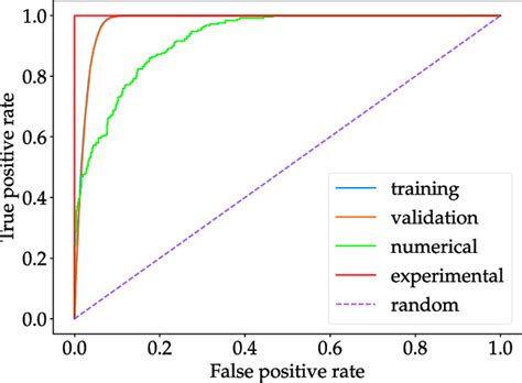 Roc Curve Of The Mlp Classifier Considering The Training Validation Download Scientific
