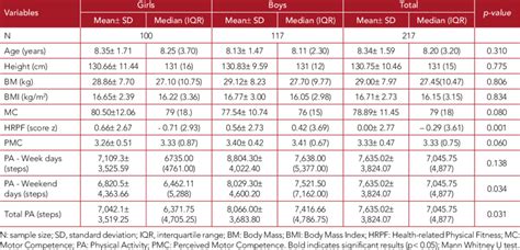 Descriptive Sample Information And Comparison By Sex Download
