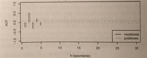 Plot Theoretical And Empirical Acf In R Stack Overflow