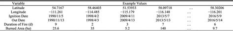 Table 1 From A Neural Network Model For Wildfire Scale Prediction Using Meteorological Factors