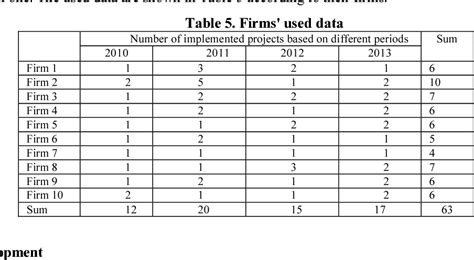 Table 5 From A Genetic Algorithm Based Neural Network For Forecasting The Risk Of High Tech