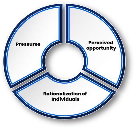 Fraudulent Financial Reporting And Misapp Of Asset Auditors Responsibility