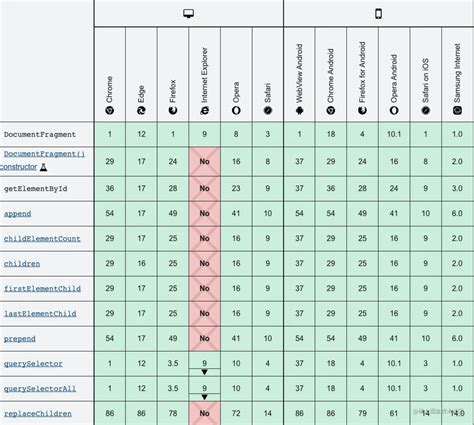 DocumentFragment文档碎片定义 用法 使用场景 Nod API中使用 在 Web 组件Web compo 掘金