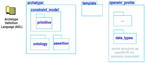 OpenEHR Architecture Overview