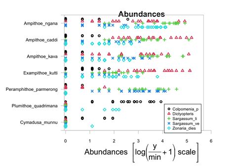 Multivariate Analysis With Mvabund Environmental Computing